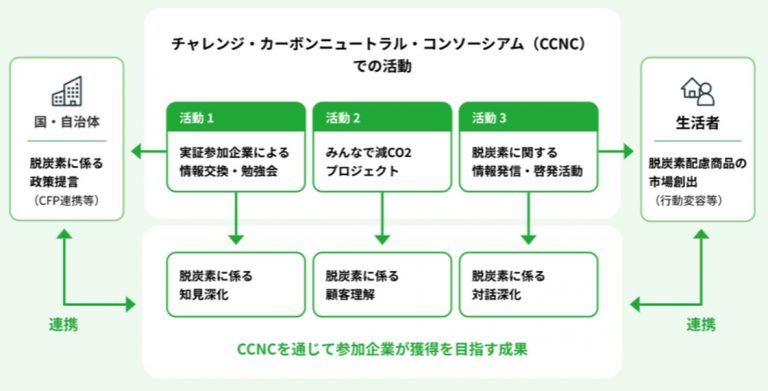 「チャレンジ・カーボンニュートラル・コンソーシアム（CCNC）」設立 | 株式会社ユーグレナ
