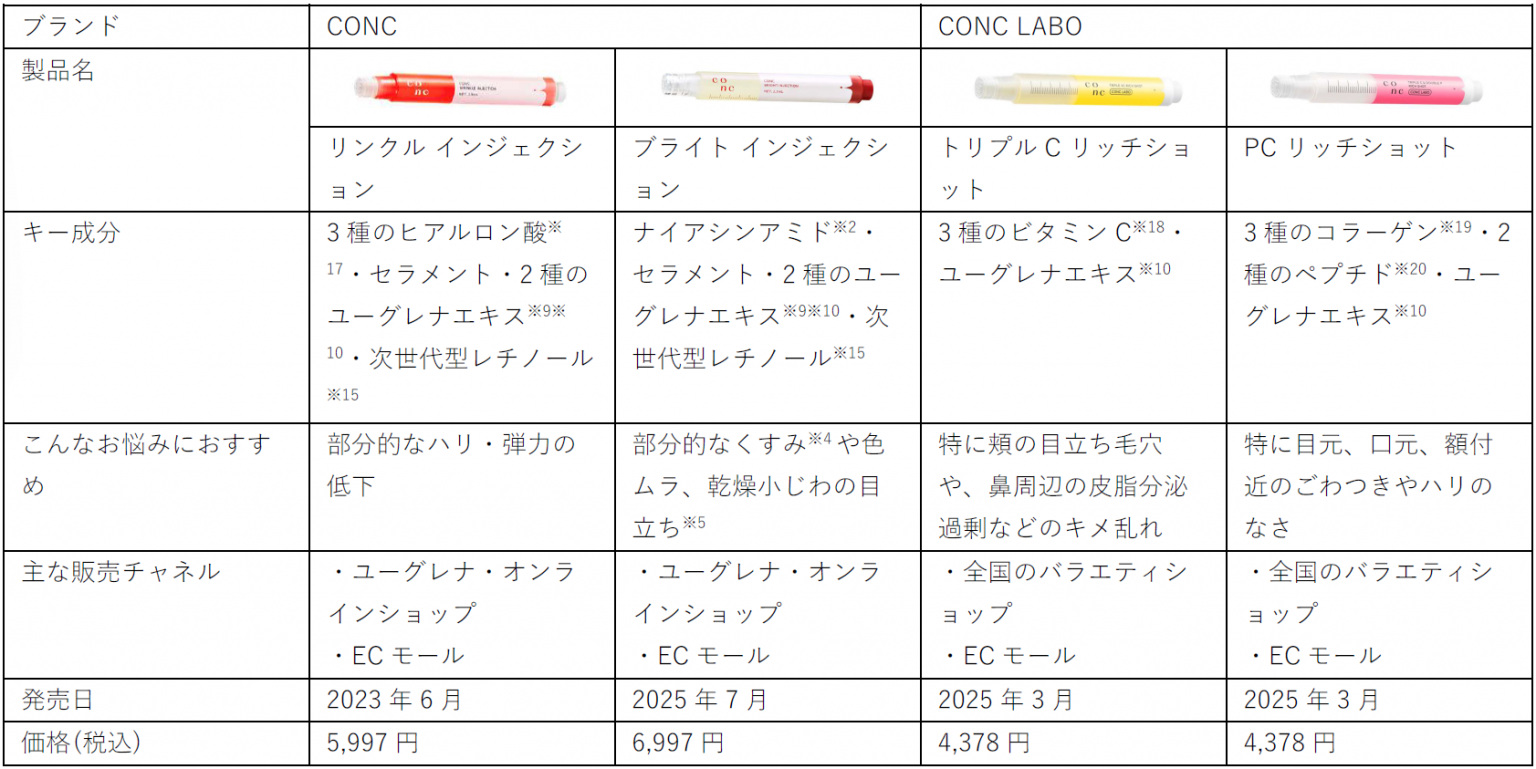 ノック注入※1型マイクロニードル美容液「CONC ブライトインジェクション」新登場！ | 株式会社ユーグレナ